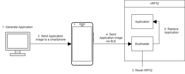 測試範例 BLE Secure DFU Bootloader@nRF52832 - PCA10040 - S132 DK開發板