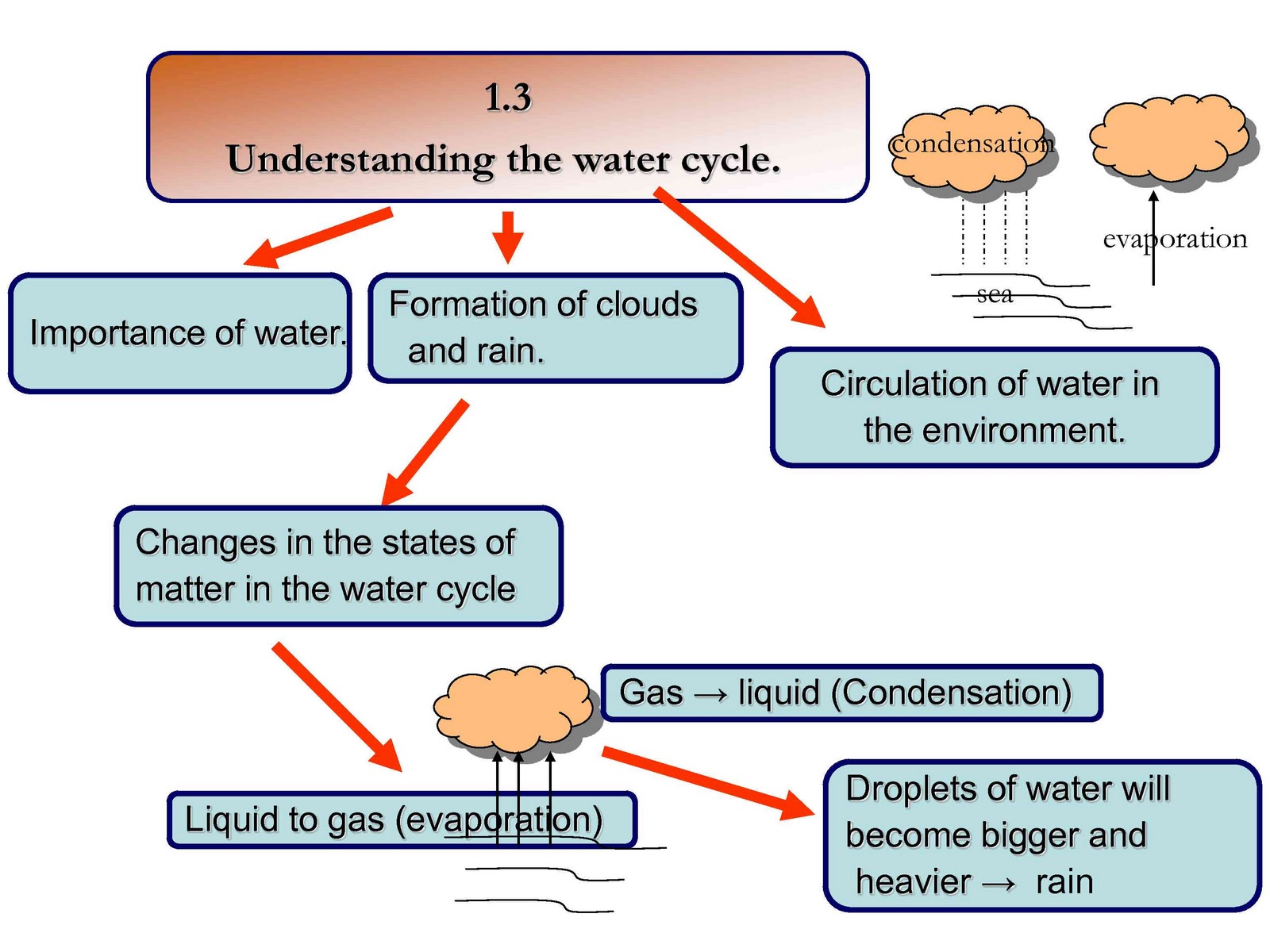SCIENCE YEAR 5: Changing states of water