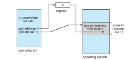 Operating System : System Calls - SciComp