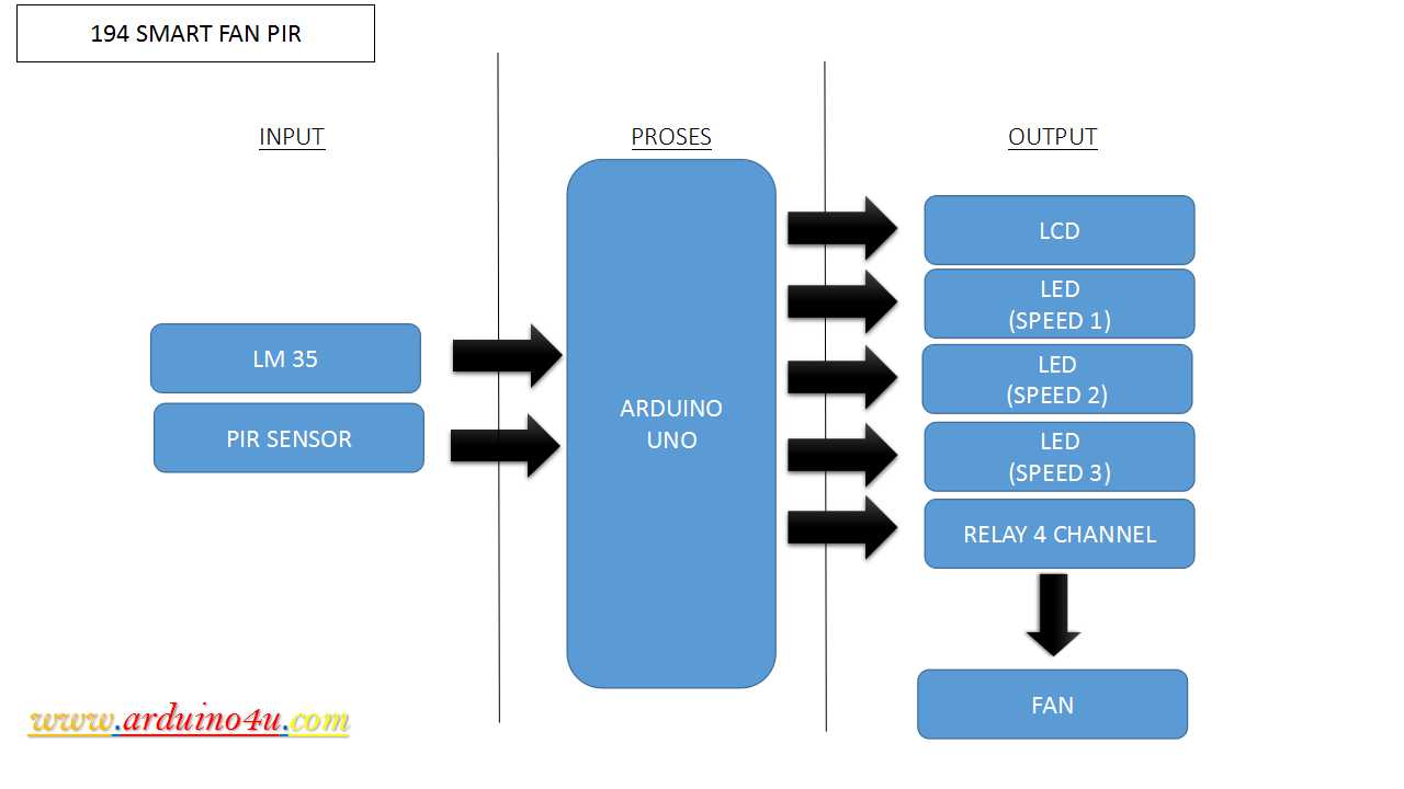 Projek Elektronik Arduino4u.com: 194-Smart Fan With PIR
