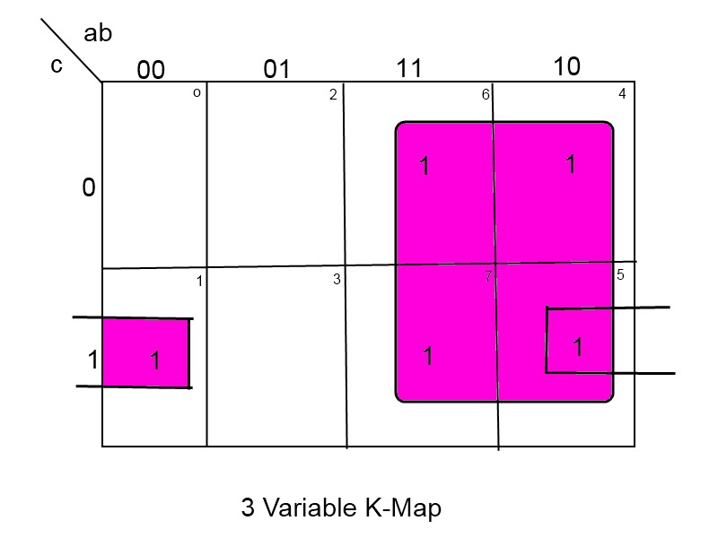 Example of 3 variable K-Map | All Computer Topics