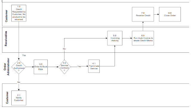 Process Flows | Oracle Apps