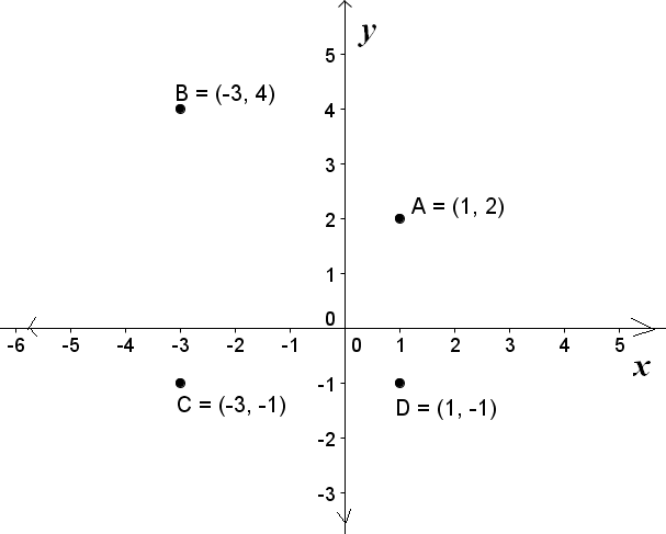 Geometri Analitik: Sistem Koordinat Cartesius