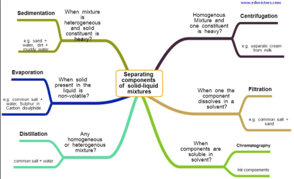 Different Laboratory Separation Techniques