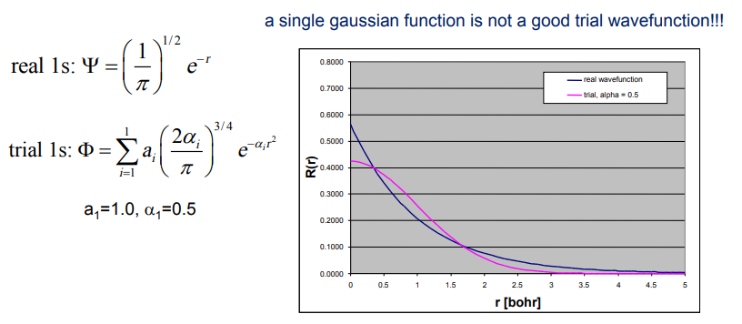 How to construct the trial wave function of the Hydrogen atom ...