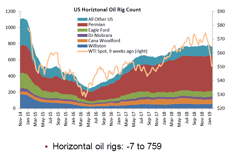 Calculated Risk: Oil: Another large drop in rig counts