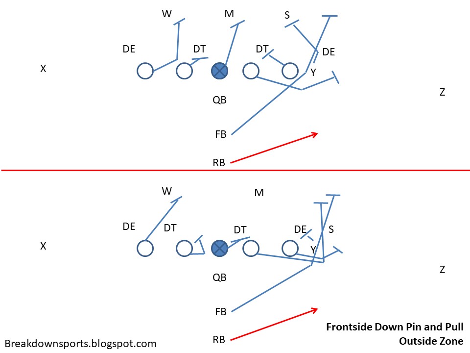 Football Fundamentals: I-Formation RB Zone/Gap Combo Plays