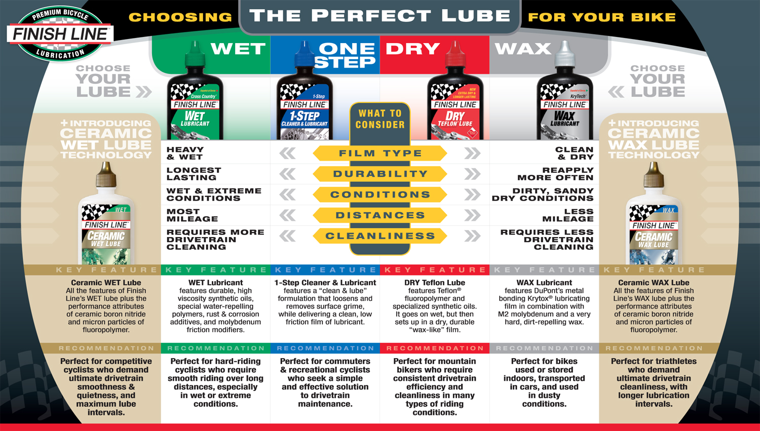 OGC: Finish Line - Perfect Lube Chart