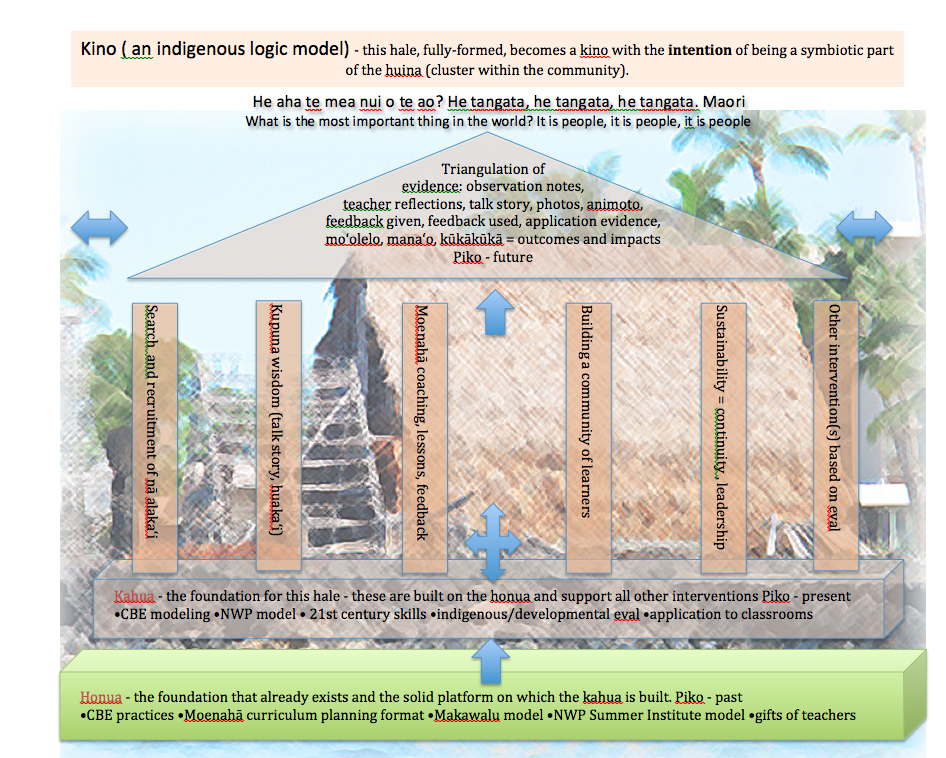 Kino (an indigenous logic model): post 1 of 4