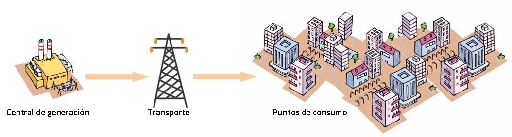 La Cima del Glaciar: El futuro de la distribución eléctrica: Las Redes ...