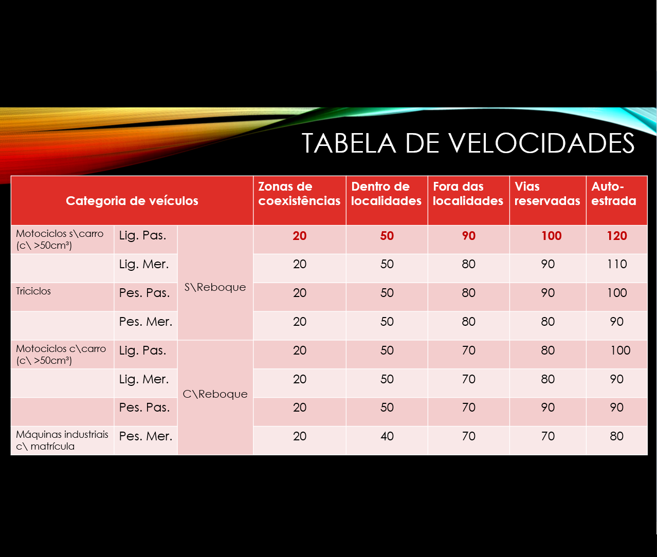 Tabela Rpm X Velocidade Revoeduca