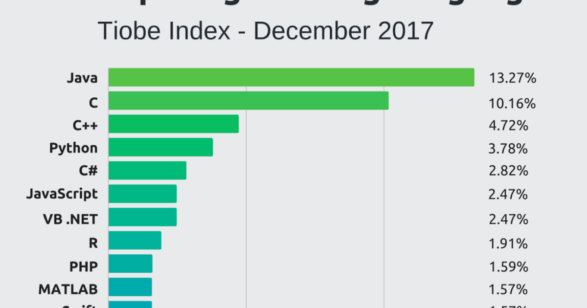 HodentekHelp: What is the most popular programming language presently?