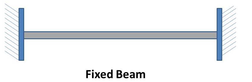 Read Here: : TYPES OF BEAM
