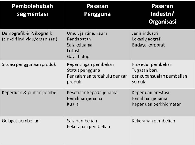 Pemasaran Strategik (Segmentasi Pasaran)