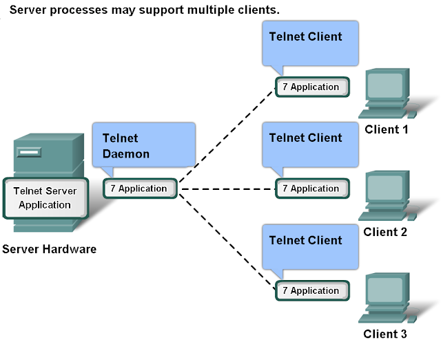 依晨BB也上網: Network Fundamentals - Application Layer Functionality and Protocols