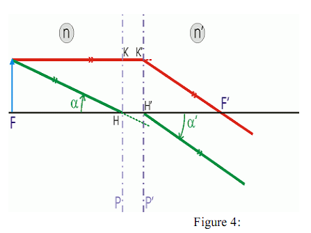 Cours d'Optique Géométrique Chapitre 4