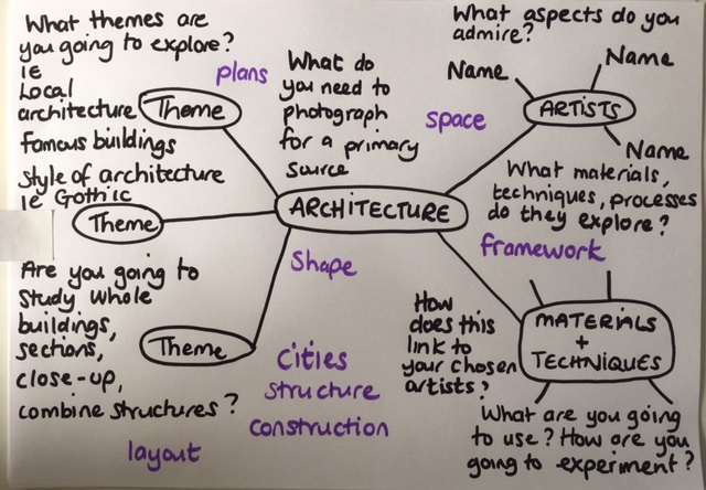 KS4 Art & Design: YR 11 MINDMAPS