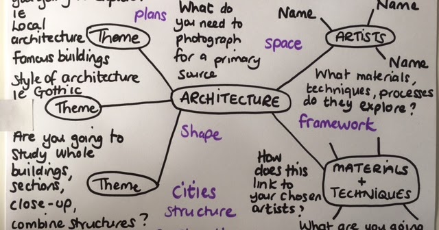 KS4 Art & Design: YR 11 MINDMAPS