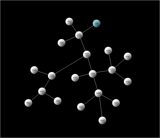 The Percept: The radial organizational chart