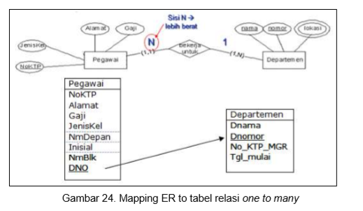 Contoh Mapping ER Ke Tabel Sistem Basis Data Perusahaan. - Our Akuntansi