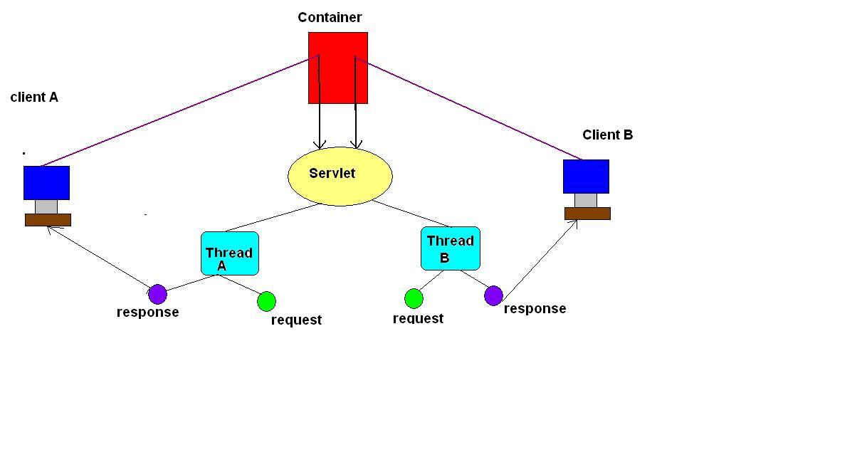 servlets: Different Methods of Servlet (init(),service(),doPost(),doGet ... servlets: Different Methods of Servlet (init(),service(),doPost(),doGet ...
