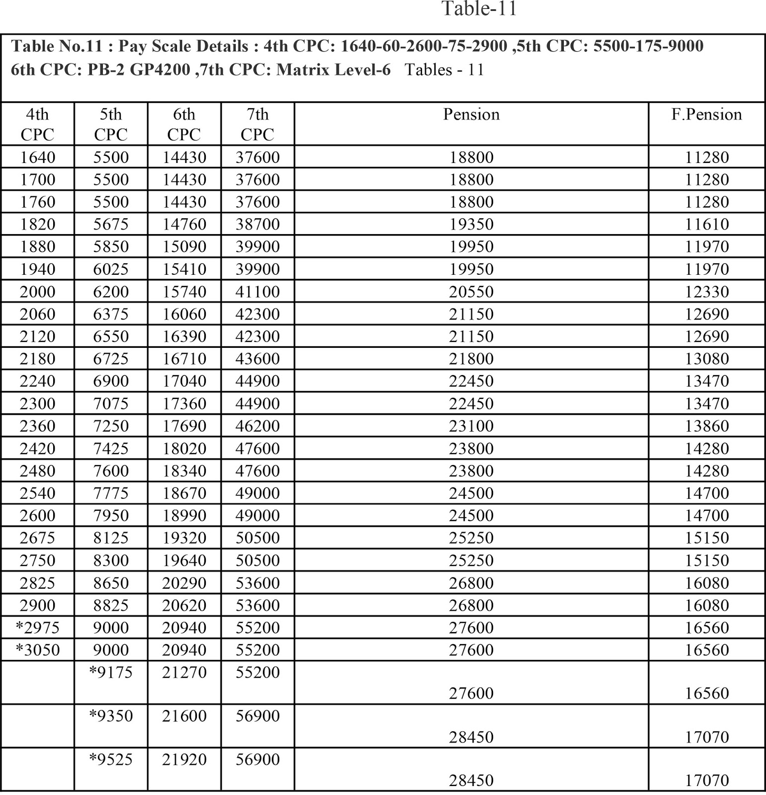 7th CPC ready rekoner based on Notional pay for pre 2016 pensioners