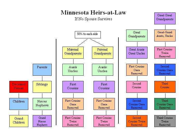Minnesota Estate Planning and Probate: And Who Exactly is That ...