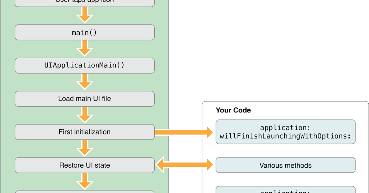 What is the Life Cycle of an iPhone application?: What is the Life ...