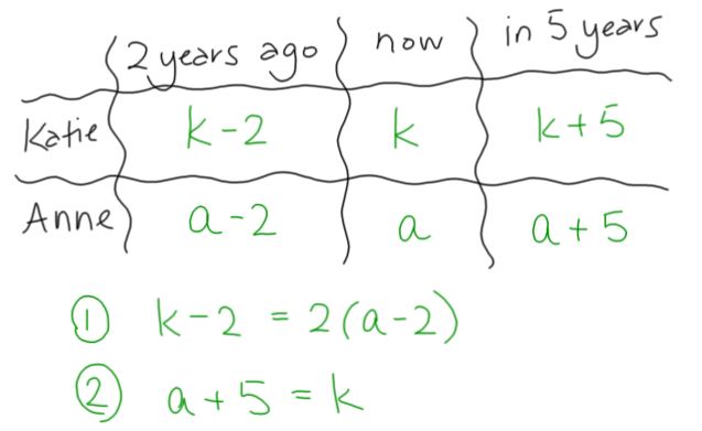 M^3 (Making Math Meaningful): MPM2D - Day 48: Solving Systems