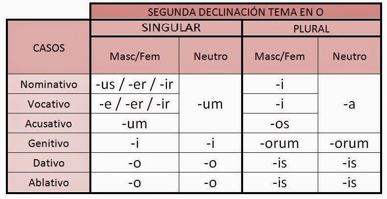 Latín Moguer: RESUMEN-CUADROS CON LAS 3 DECLINACIONES