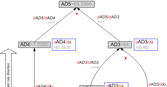 Quantitative & Financial: Automatic differentiation via C++ operators overloading