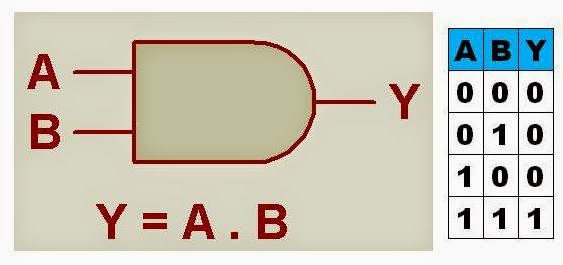 Introducción a las compuertas lógicas