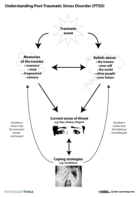 PTSD Will Not Win: PTSD and the Brain