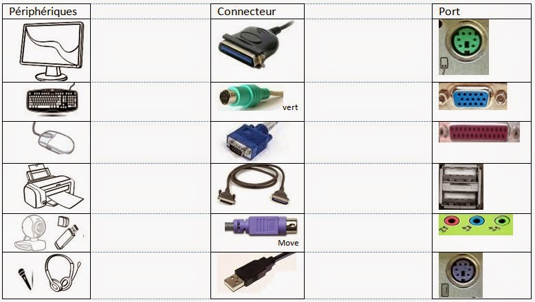 La connexion des périphériques à l'unité centrale ~ Les bases en ...