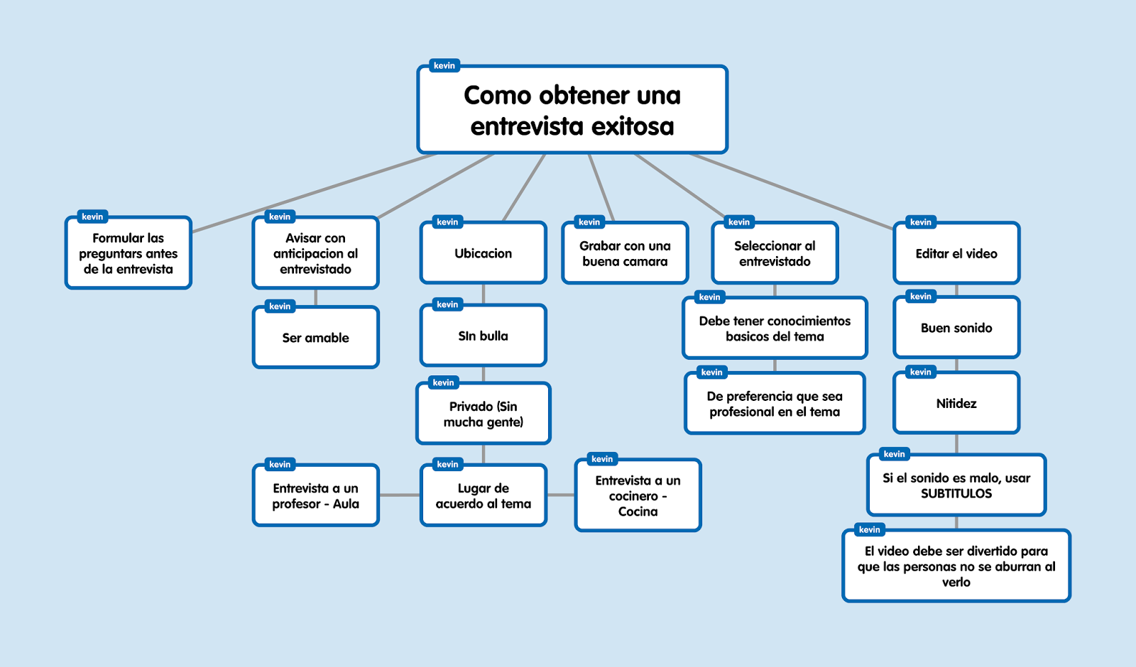 Marketing: COMO TENER UNA ENTREVISTA EXITOSA (MAPA CONCEPTUAL)
