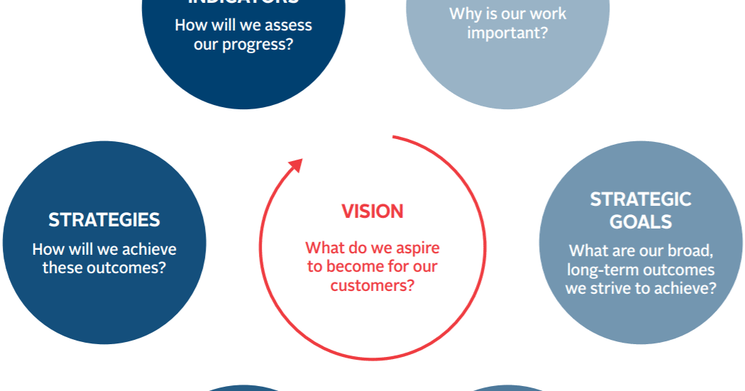 [영어 표현] Mission, Vision, Goal, Objective, Strategy, Indicator