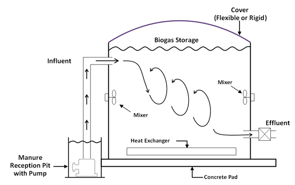 MECANOTECNIA: DISEÑO MECANICO DE BIODIGESTORES DISCONTINUOS DE ACERO (1 ...