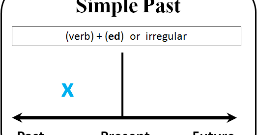 Ambiente de Aprendizaje Virtual UNIDAD 3: Reglas para Verbos Regulares ...
