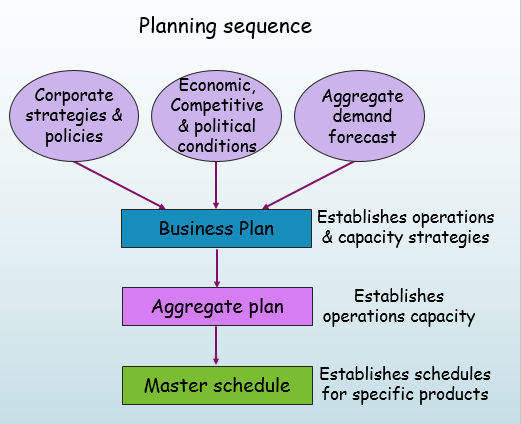 Study of Manufacturing System: Aggregate planning, Purposes of ...