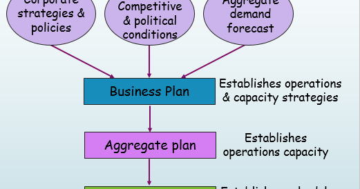Study of Manufacturing System: Aggregate planning, Purposes of ...