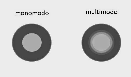Diferenca entre fibra monomodo e multimodo