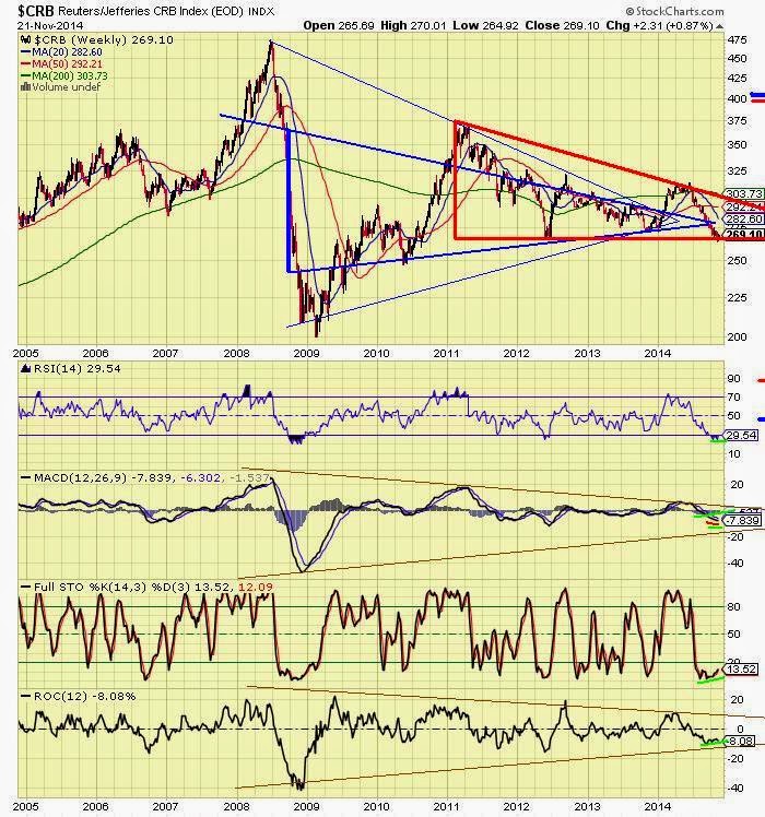 The Keystone Speculator™: CRB Commodities Weekly Chart Sideways ...