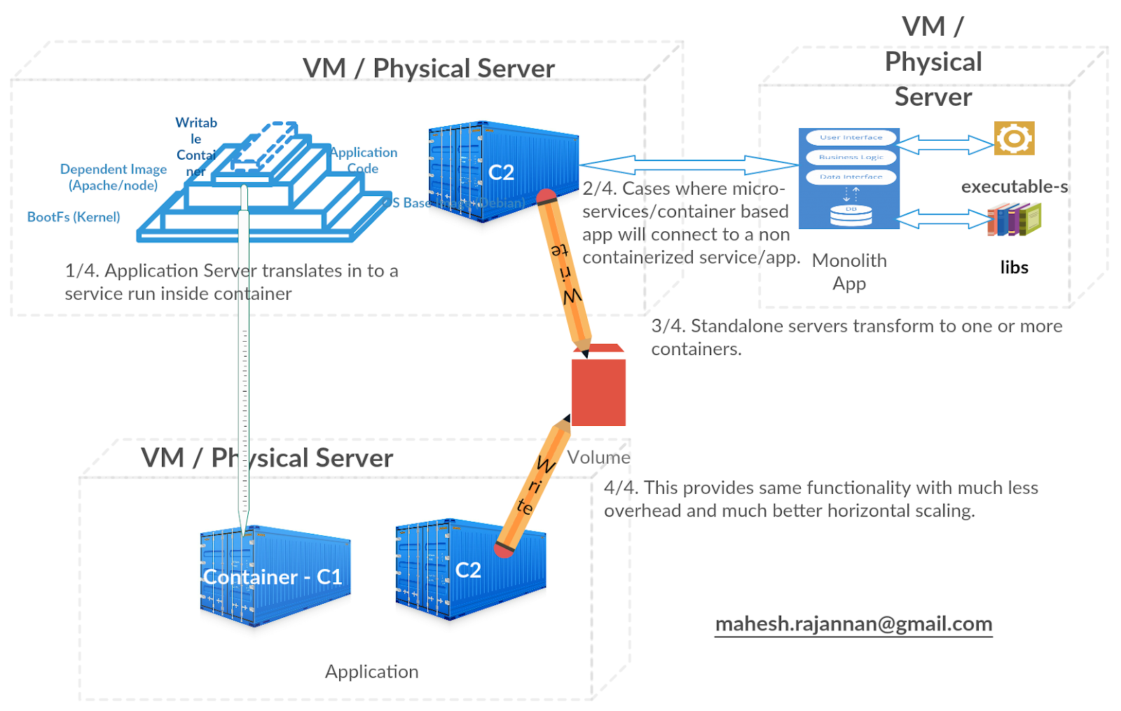 Application Server Inside Container