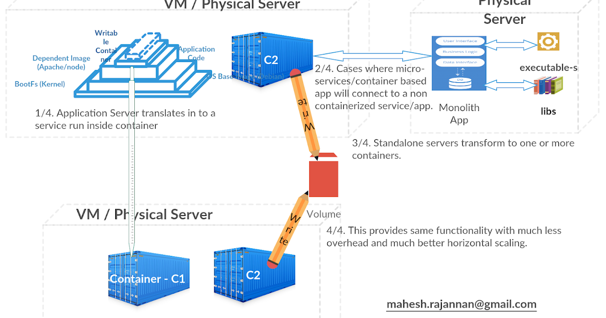 Application Server Inside Container