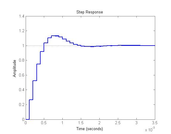 BuildIts in Progress: Motor Control Progress: Working Hardware, and a ...