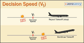 V1, Vr and V2 speed of aircraft.