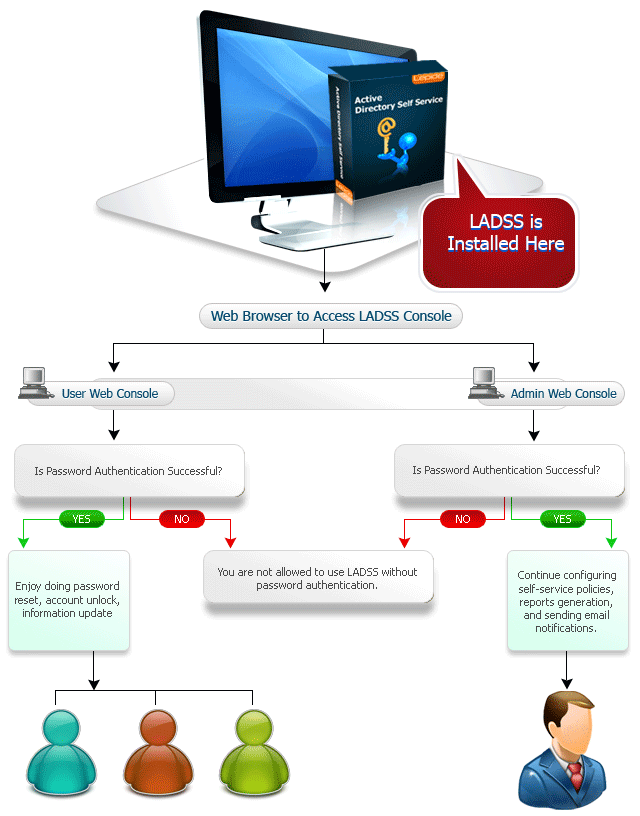 Active Directory Self Service