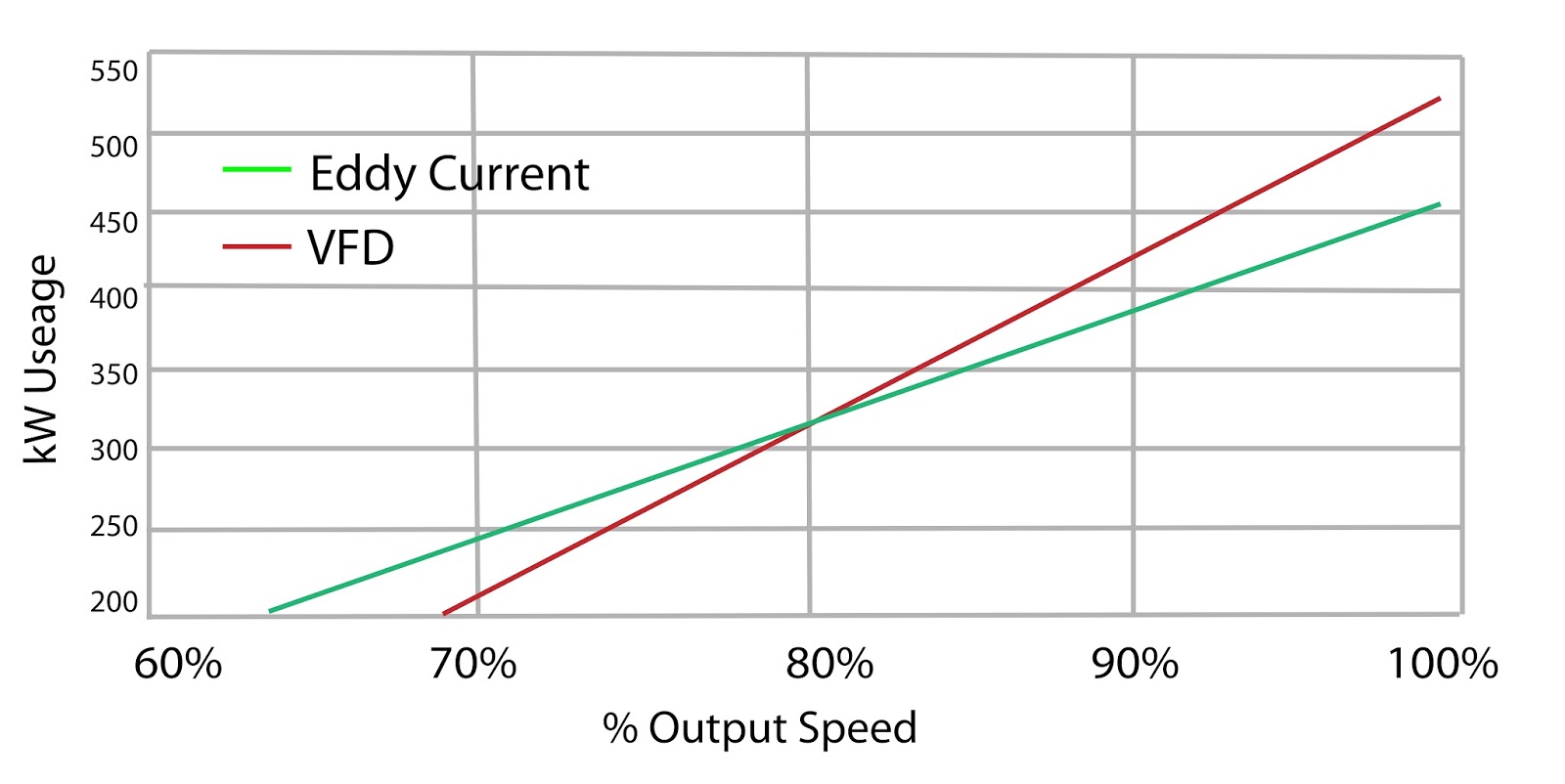 Eddy Current Drive- Efficiency Deficiency… A Modern Myth
