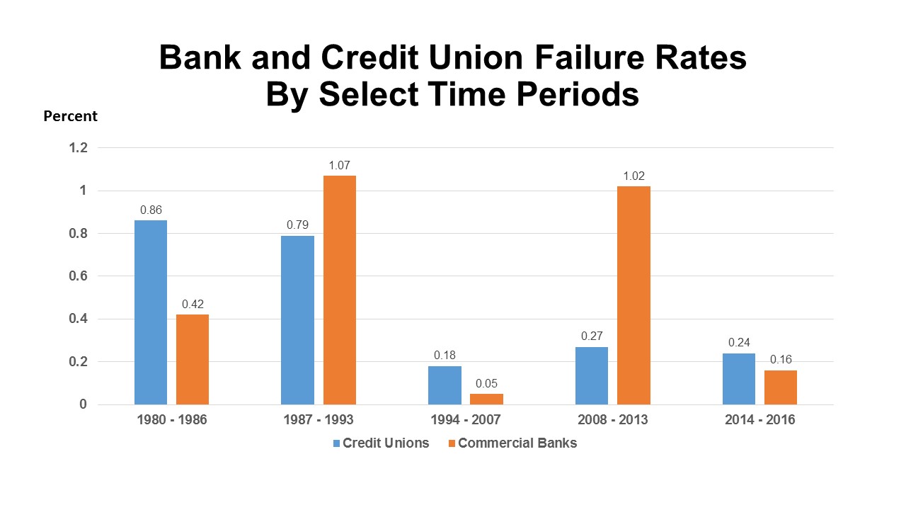 Keith Leggett’s Credit Union Watch: Commercial Bank and Credit Union ...