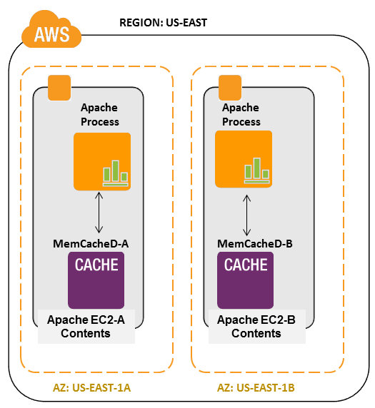 Cloud, Big Data and Mobile: Caching architectures using Memcached ...